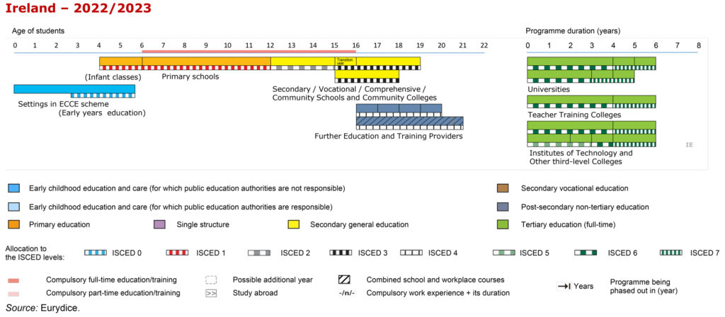 Education System in Ireland - Organization for Cooperation and Development