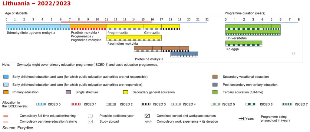 Education system in Lithuania - Organization for Cooperation and ...