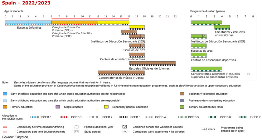 Education in Spain - Organization for Cooperation and Development