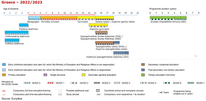 Greece education system - Organization for Cooperation and Development