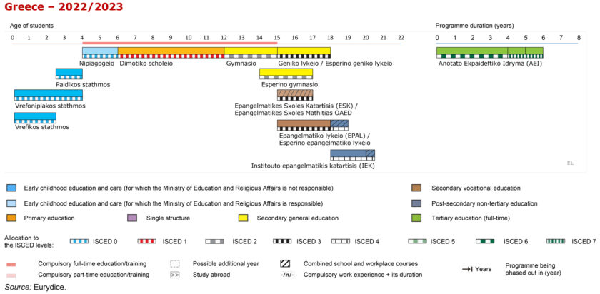 Greece education system - Organization for Cooperation and Development