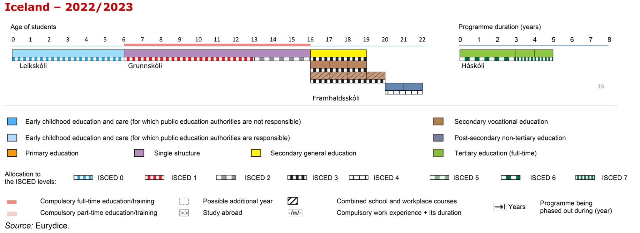 Iceland education system - Organization for Cooperation and Development